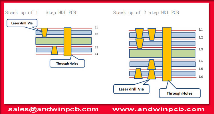 10 layers HDI PCB , fast Lead time 12-15 days | Andwin Circuits