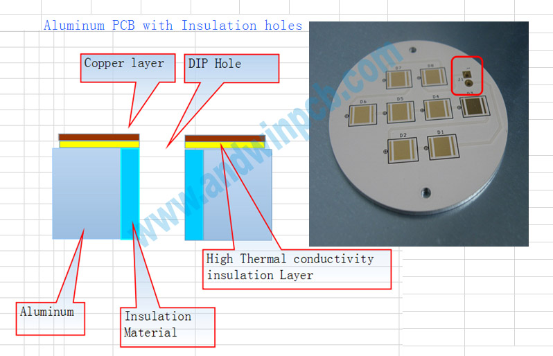 Aluminum pcb with insulated hole﻿