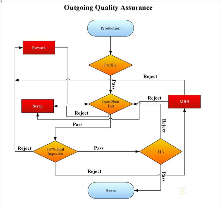 Final Quality Control Andwin Circuits