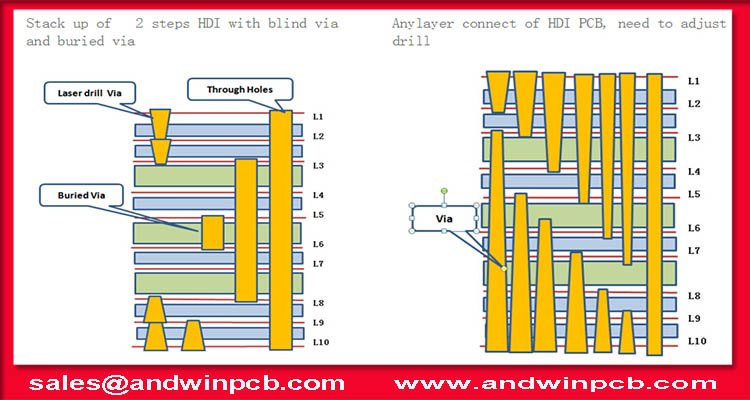 10 layers HDI PCB - Andwin Circuits