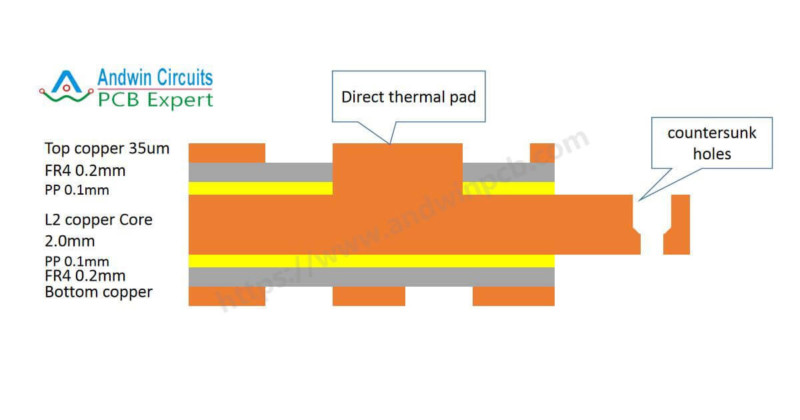 Metal core pcb - Andwin Circuits