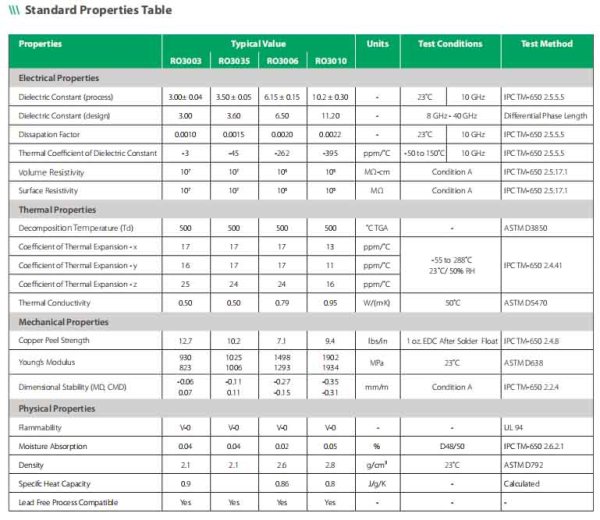 Rogers Ro3006 pcb material - Andwin Circuits