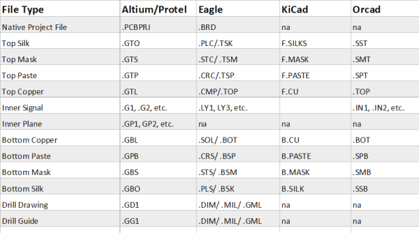 Files needed for pcb assembly - Andwin Circuits