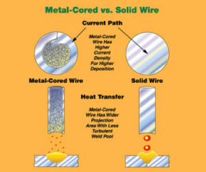 What is metal core welding - Andwin Circuits