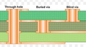 Understanding PCB Vias: Design, Types, and Applications - Andwin Circuits