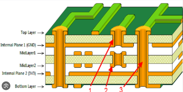 PCB Via Technology: A Comprehensive Guide - Andwin Circuits