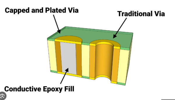 PCB Conductive Via Filling Process and Its Importance - Andwin Circuits