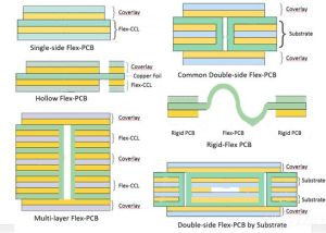 Rigid flex pcb fabrication process - Andwin Circuits
