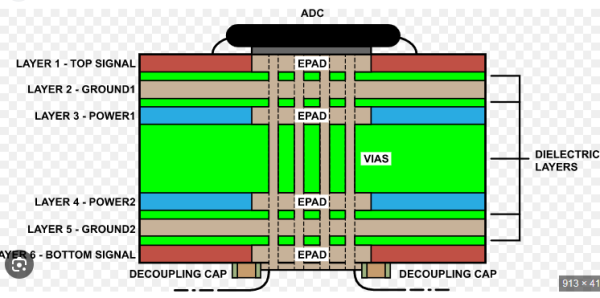 Techniques for high speed adc pcb layout - Andwin Circuits