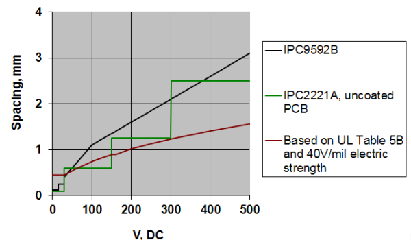 High voltage pcb trace spacing - Andwin Circuits