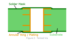 PCB Tenting Vias: A Comprehensive Guide to Design, Benefits, and ...