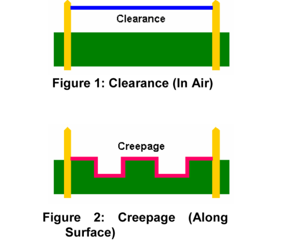 Understanding Electrical Clearance, Creepage Distance, and the Purpose ...