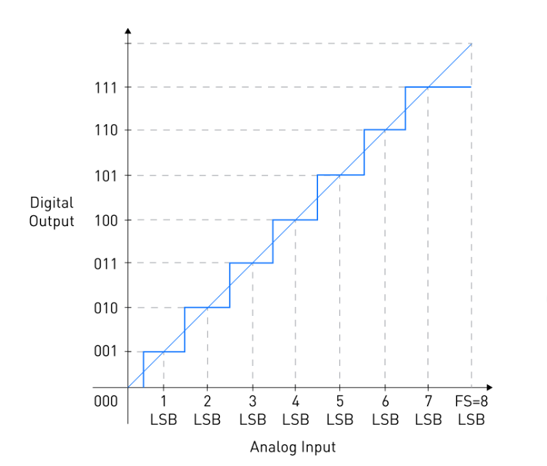 Understanding Adc Basic Parameters And Strategies To Improve Adc