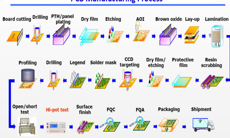 The Manufacturing Process Flow of PCB Inner Layers - Andwin Circuits
